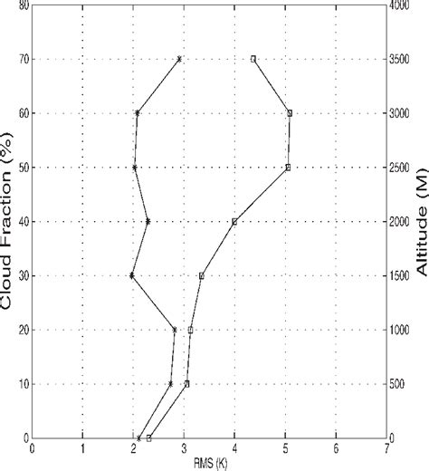 frequency distributions of the a bias and b rms errors of