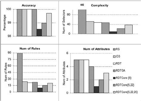 comparison of rs id3 and hybridized rs learning algorithms w r t