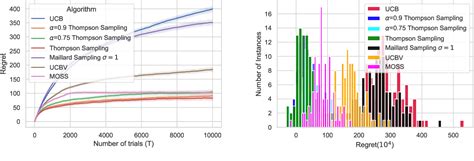 Figure 2 From Generalized Regret Analysis Of Thompson Sampling Using