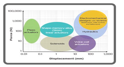 Shape Memory Alloys Linear Actuators A New Option For Positioning