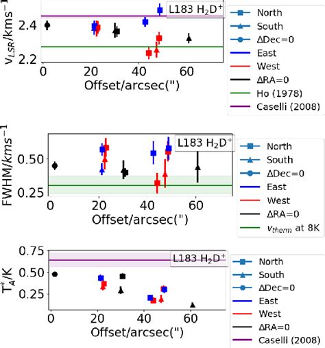 Figure 3 From Mapping The H2d And N2h Emission Toward Prestellar