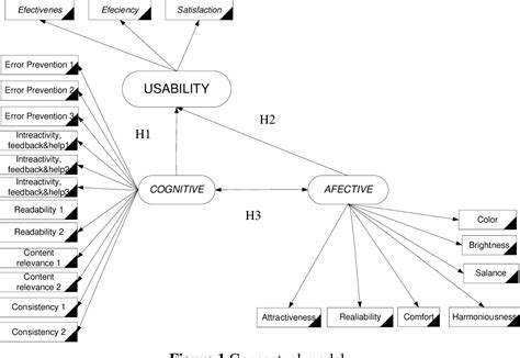 Figure 1 From Influence Of Cognitive Aspect And Affective Aspects On