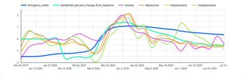 time series patterns of negative emotion lockdown stringency index