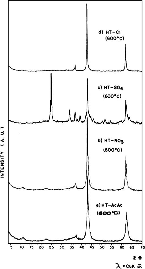 x ray diffraction patterns of calcined samples at 600 bullet c a