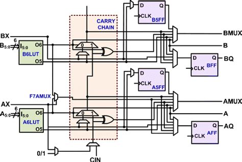 A Partial Simplified Virtex 7 Slice Architecture Download Scientific Diagram