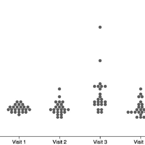 Dotplot Of Transient Elastography Of Liver Stiffness Expressed In Kpa