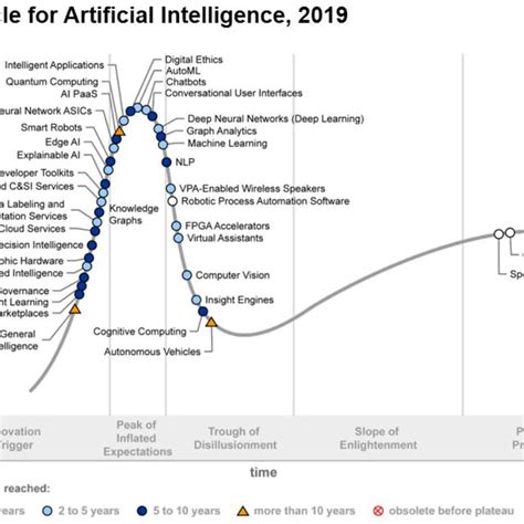 Hype Cycle For Data Science And Machine Learning Vashisth And Al2019