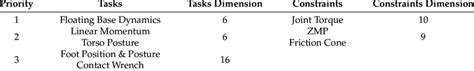 tasks constraints and priority setting of whole body control for