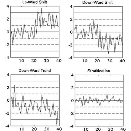 Widely Used Eight Types Of Control Chart Patterns Download Scientific Diagram