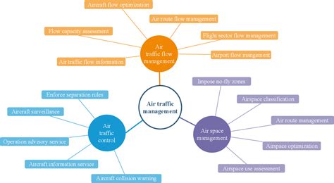 Figure 1 From Machine Learning Aided Air Traﬃc Flow Analysis Based On