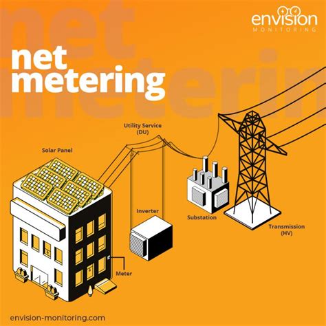 Basics Of Policy Regulation And Standards Of Net Metering Envision