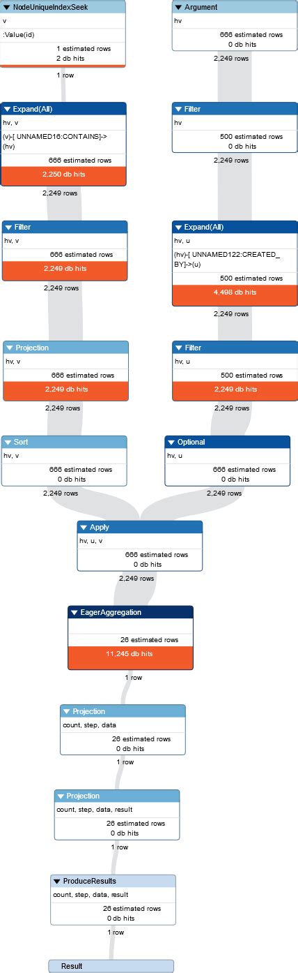 Neo4j Cypher Slow Query Performance On First Call Stack Overflow