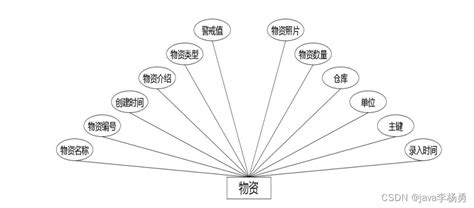 基于java springboot vue前后端分离仓库管理系统设计实现 仓库管理后端接口案例 csdn博客