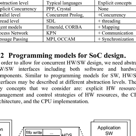 The Six Programming Levels As Defined By Skillicorn Download Table