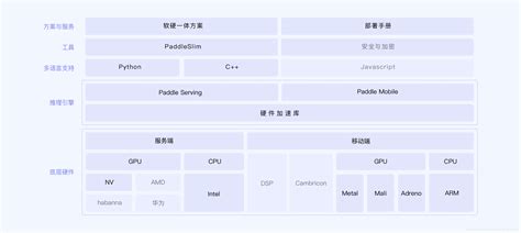 paddlepaddle百度深度学习框架：等待你我一起划桨的ai大船 paddlepaddle简介 csdn博客