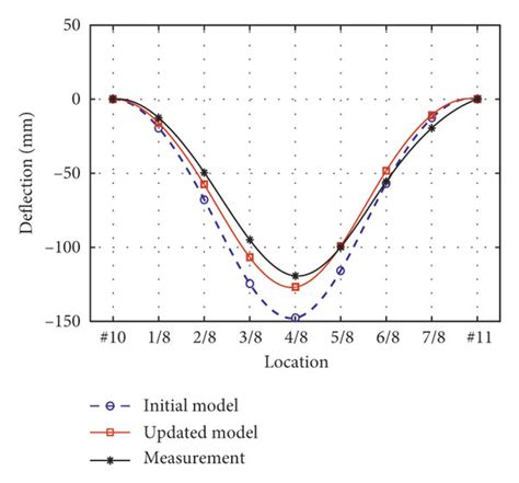 Comparison Of The Static Deformation A Case 1 Symmetric Loading Download Scientific