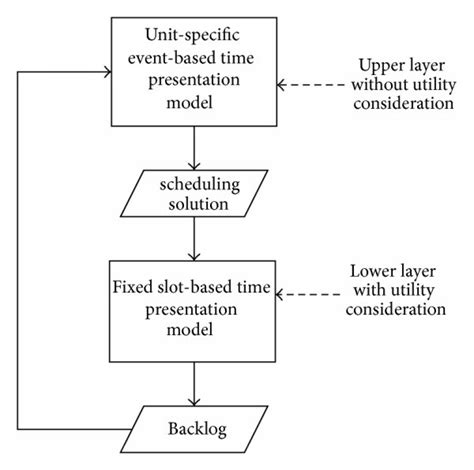 Framework Structure Of Upper And Lower Scheduling Models Download Scientific Diagram