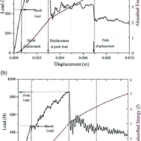 load left vertical axis and energy absorption right vertical axis