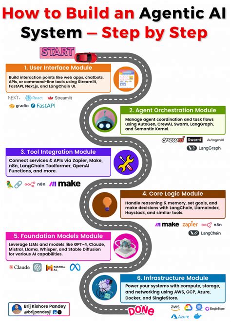 Building Agentic Ai System Step By Step Tai Ngo