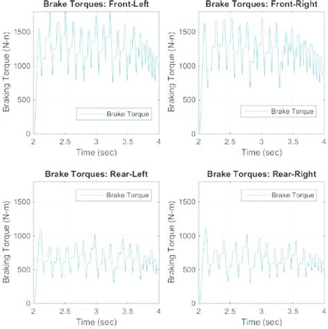 Brake Torques Versus Time Download Scientific Diagram