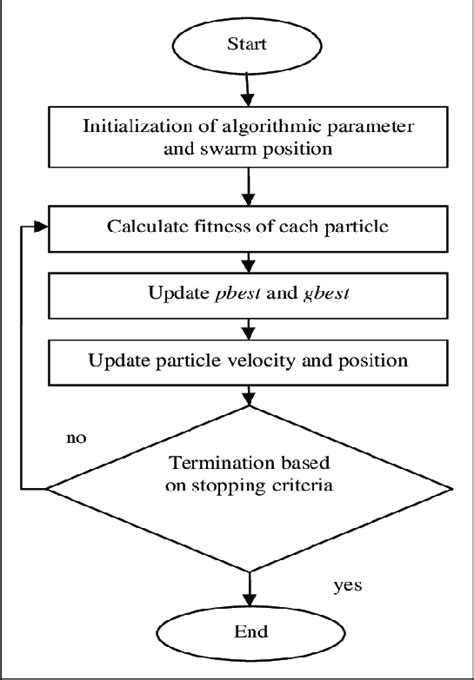 Flow Chart Of Pso Algorithm Used For Pi Controller Download