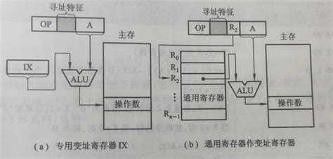 指令系统寻址方式——指令寻址，数据寻址 csdn博客