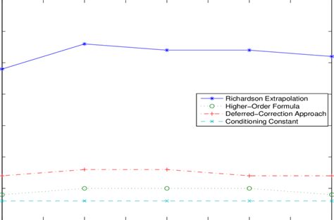 1 relative execution time of the global error estimates as a function