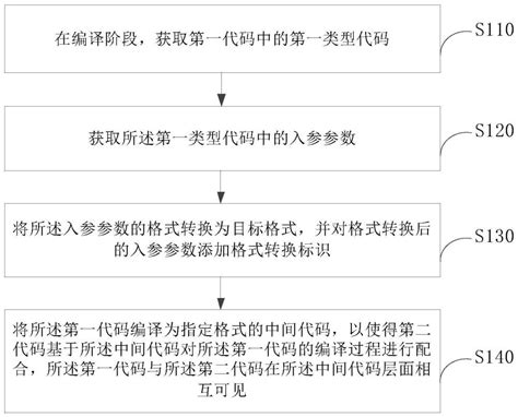 代码编译方法、装置、电子设备及存储介质与流程