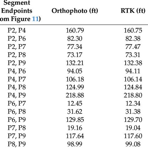 Comparison Of Relative Distances After Scaling And Rtk Registration