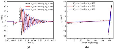 Time Varying Aeroelastic Modeling And Analysis Of A Rapidly Morphing Wing