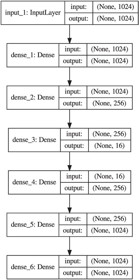 the structure of the autoencoder model used the first 3 dense layers