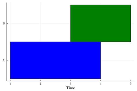 how to make a gantt plot with plots jl general usage julia