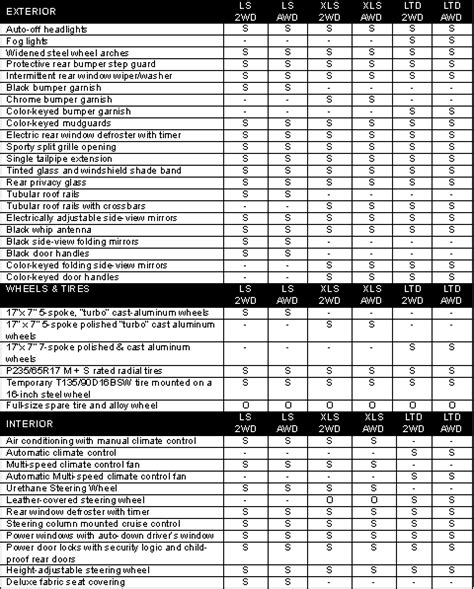 2004 Mitsubishi Endeavor Features And Options