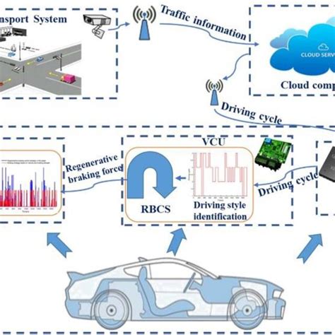 Schematic Overview Of Rbcs Considering The Coupling Effect Of Driving