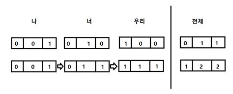 Neural Machine Translation By Jointly Learning To Align And Translate 논문 리뷰