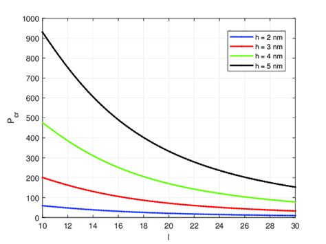 Critical Buckling Loads Of Nanobeams With Intermediate Supports For Download Scientific Diagram