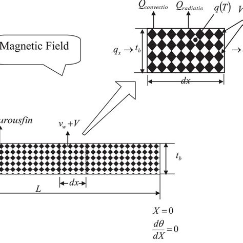 Variation Of Fin Efficiency With Respect To Ha Download Scientific Diagram