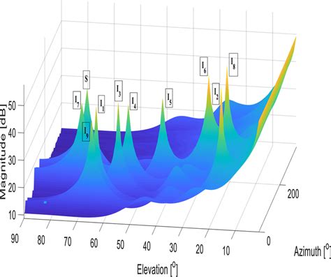 the sample pseudospectrum of the music algorithm for the cylindrical
