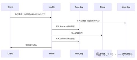 Mysql三大日志详解：undo Log、redo Log和binlog的作用与工作机制 51ctocom