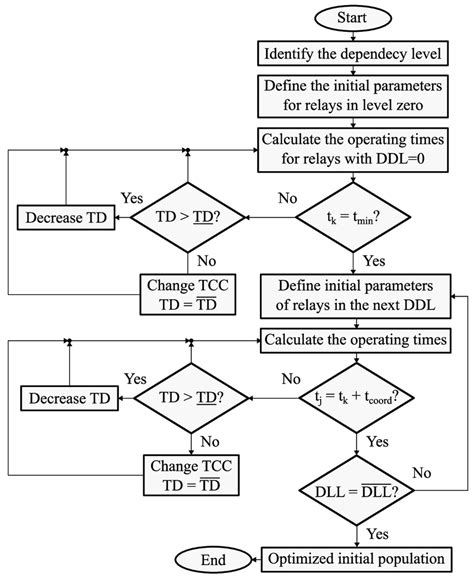 heuristic flowchart download scientific diagram