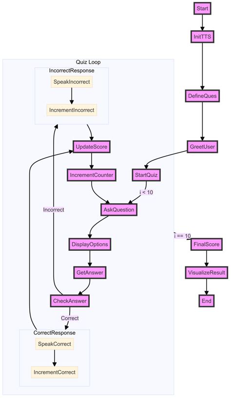 Quiz Game In Python Edslash