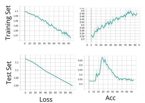Python Cnn Model Is Overfitting To Data After Reaching 50 Accuracy