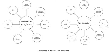 Frontend First Architecture For Decoupled Headless Cms Integration R Sitecore