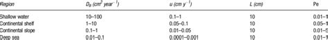 Variation In The Biodiffusion Coefficient D B Sedimentation Rate U