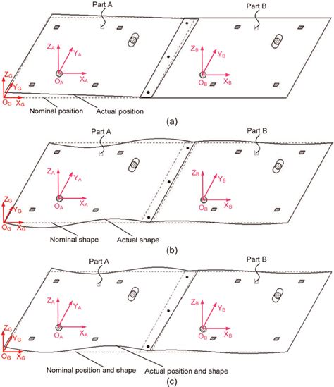 Variation Analysis Of Sheet Metal Assembly A In Plane Rigid Download Scientific Diagram