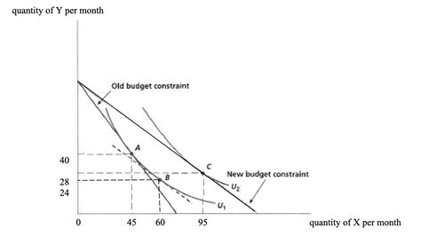solved graphically derive the demand curve for good x in the
