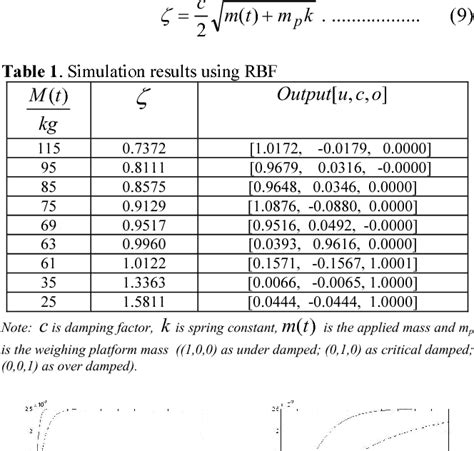 Table 1 From A Non Linear Systems Response Identification Using Artificial Neural Networks