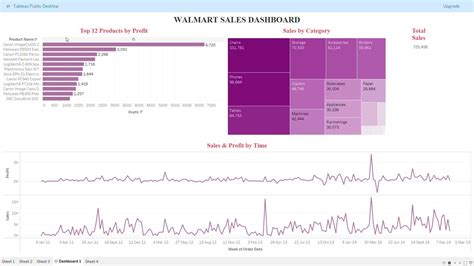 Yeswanth Nooney On Linkedin Dataanalytics Tableau Walmartinsights Salesstrategy