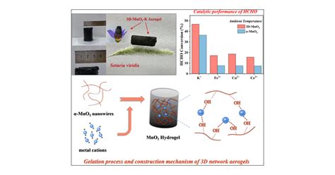 Cation Induced Self Assembly Of α Mno2 Nanowires Into High Purity Self