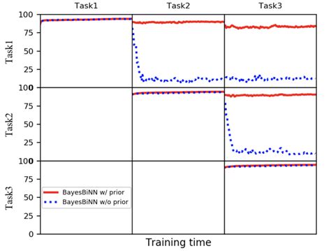 averaged test accuracy curves of continual learning for binary nns